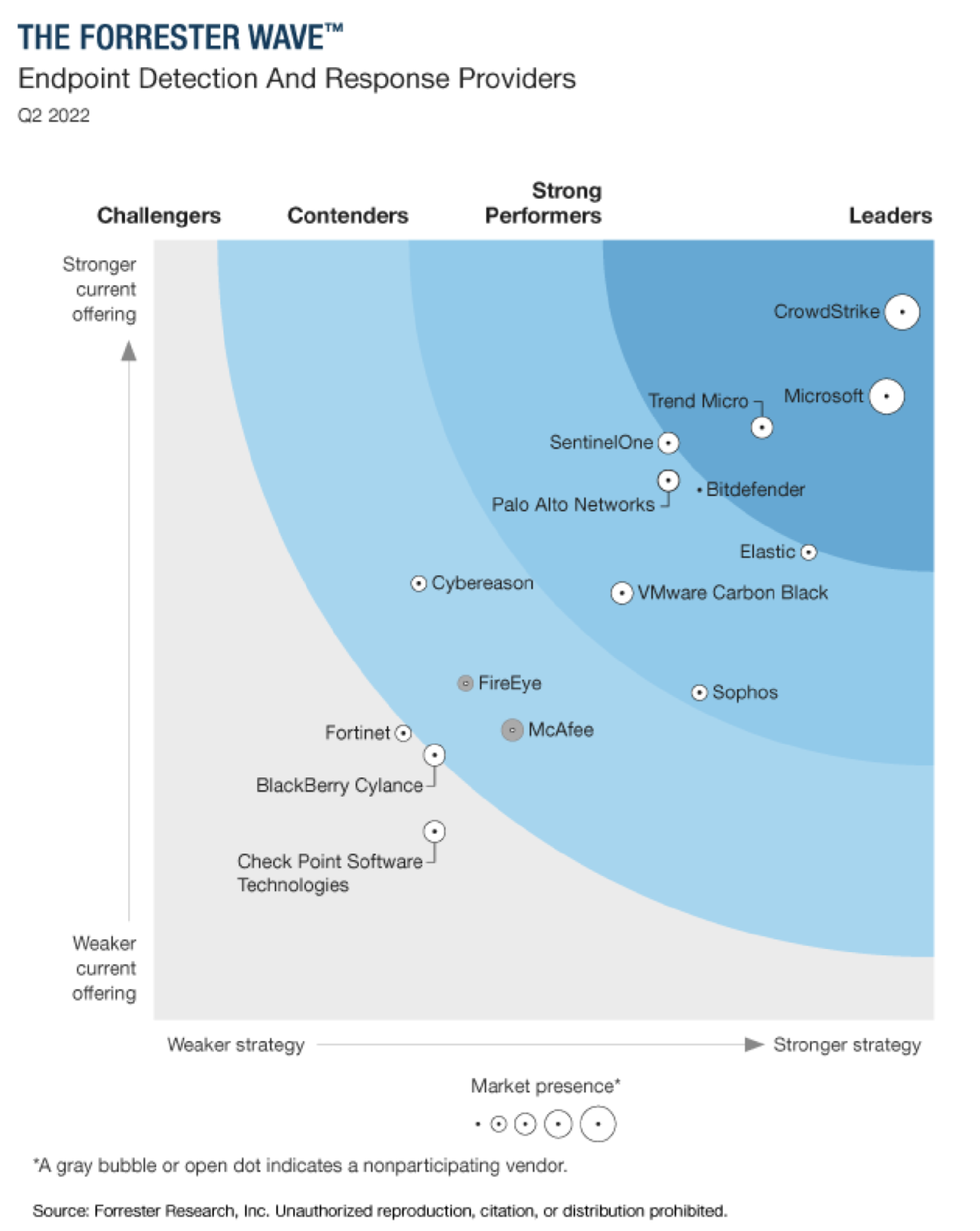 Elastic recognized in the Forrester Wave™: Endpoint Detection and ...