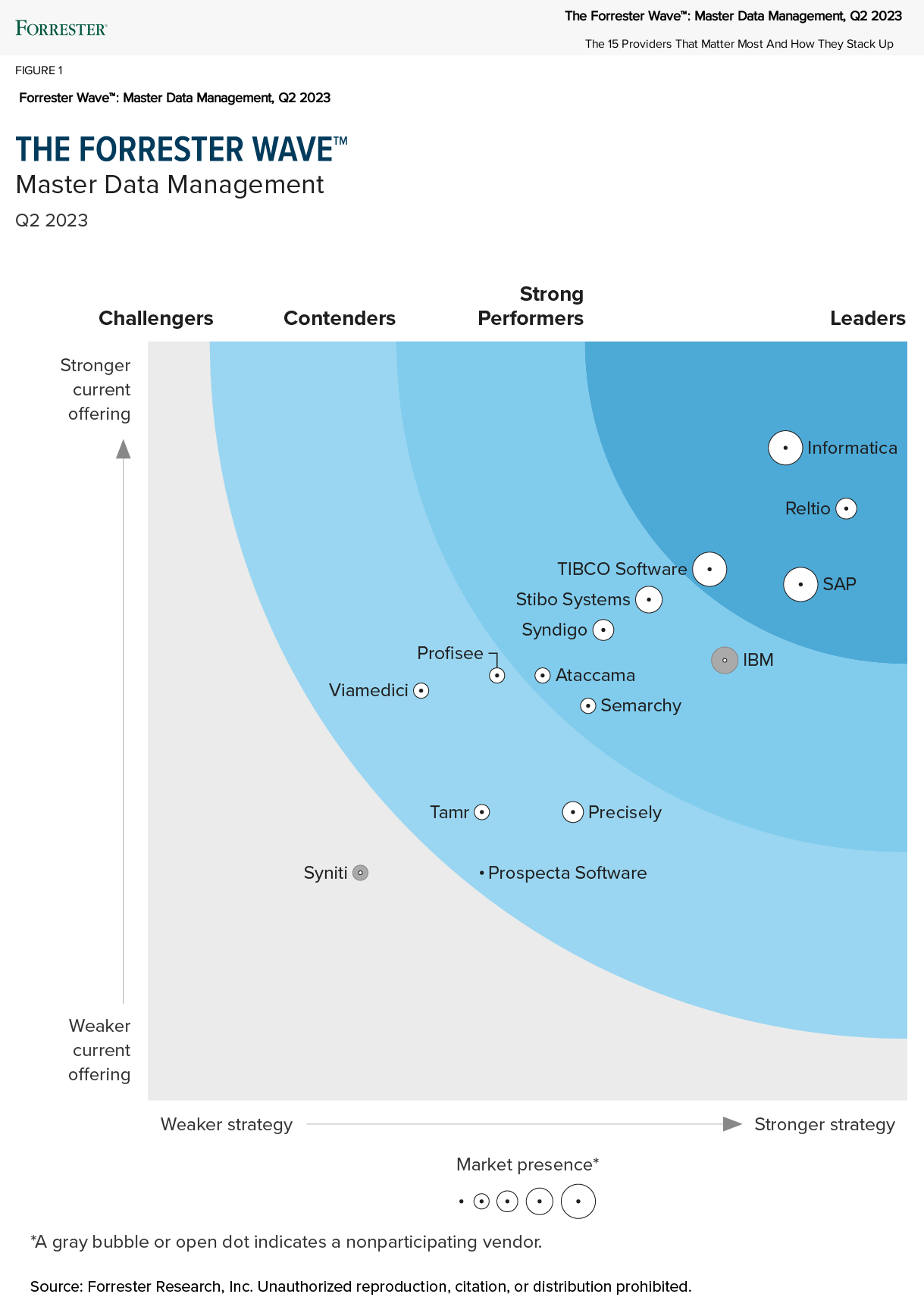 The Forrester Wave™: Master Data Management, Q2 2023 – TechResources